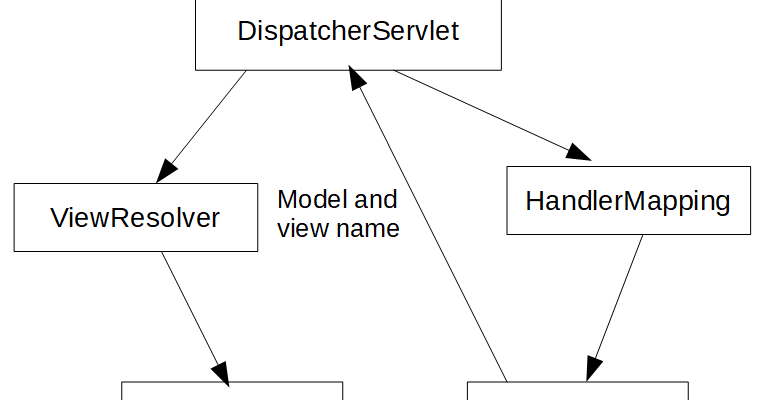 Spring Web MVC Tutorial | Tech Tutorials