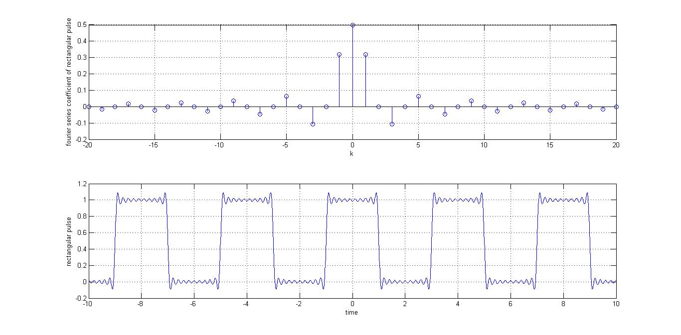 my codes: Fourier series of rectangular wave