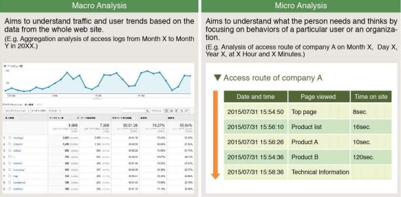 Business Analysis and Web Statistics Analysis