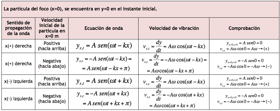 Física de 2º de Bachillerato: Ecuación de onda armónica y ...