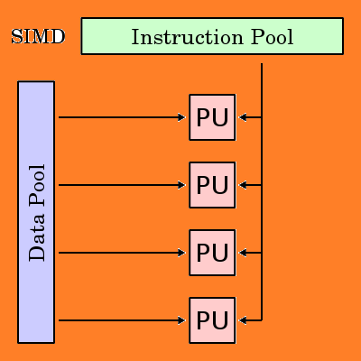 Ranisa Astria: SISD, SIMD, MISD, MIMD