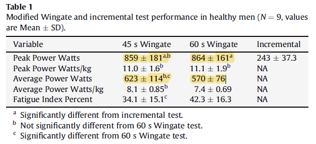 Muscle Oxygen Training: The Wingate 60, a measure of VO2 max status