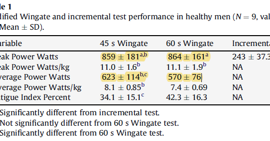 Muscle Oxygen Training: The Wingate 60, a measure of VO2 max status