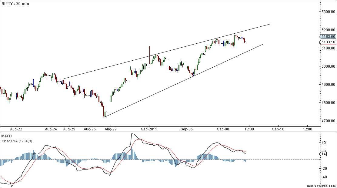 BUZZING NIFTY: NIFTY BEARISH RISING WEDGE IN 30 MINS CHART