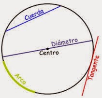 Blog de los niños: Matemáticas: El círculo y la circunferencia