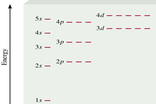 Electron configuration | Department Of Chemical Engineering
