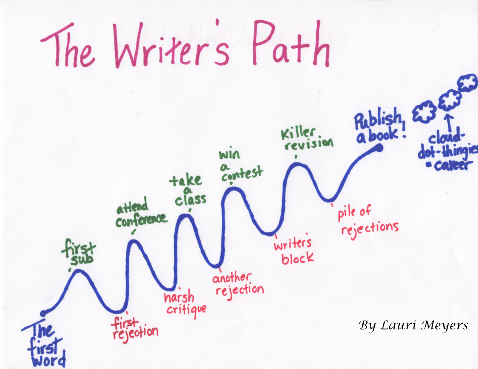 Lauri's Stories: The Writer's Path