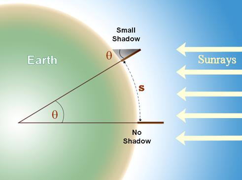 Earth Facts: Circumference of the Earth