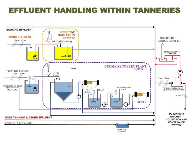 SALEEM INDIA BLOG: TANNERY WASTE WATER TREATMENT FLOW CHART WITH ZLD