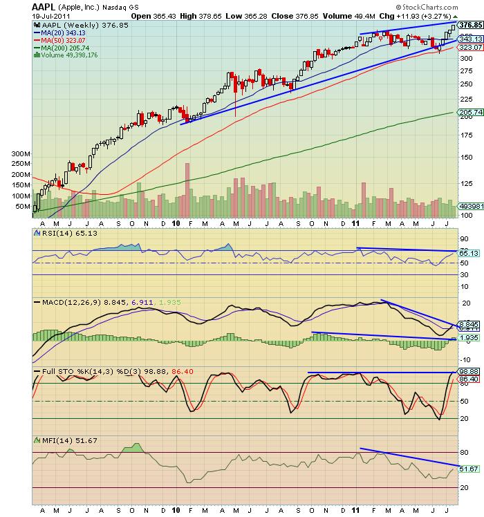 AAPL Apple Weekly Chart Negative Divergence - Bitcoin Higher