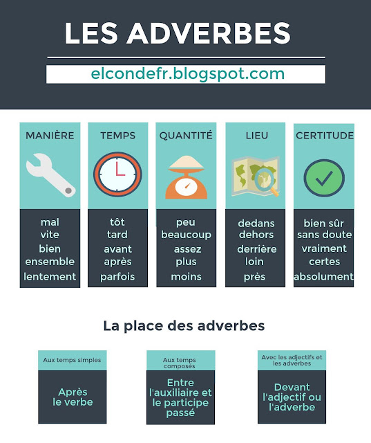 El Conde. fr: Les adverbes