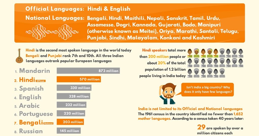 A Closer Look at India's languages [Infographic] - ownvisual ...
