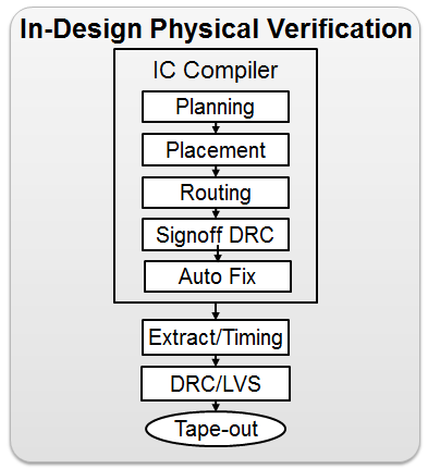 ASIC-System on Chip-VLSI Design: SNUG India 2015 Paper: Tackling ...
