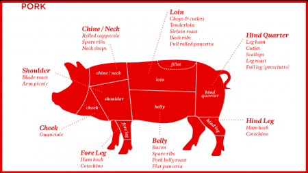 In en om die huis: Vark/Bees/Hoender/Skaap die verskillende snitte vleis
