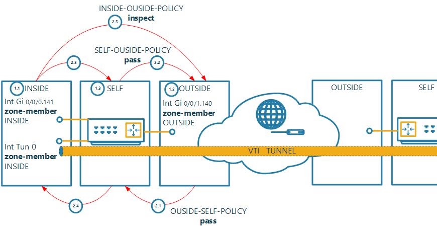 Настройка Cisco ZBF