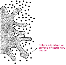 Pharmastuff4u: ADSORPTION CHROMATOGRAPHY