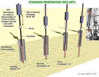 pro-engineering: STANDARD PENETRATION TEST (SPT)