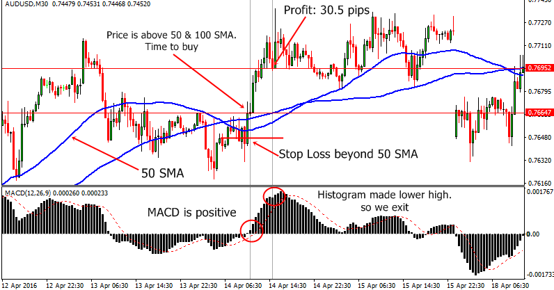 “Moving Average MACD Combo” Trading System