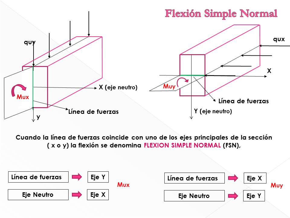 Estructuras Uno: Flexión Simple Oblicua (Norma Cirsoc 2005)