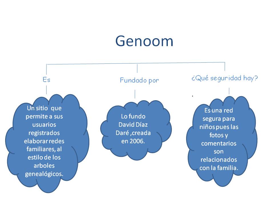Materia Informatica: Mapa Conceptual de Genoom