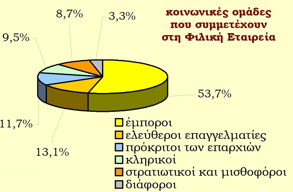 Ταξιδεύοντας στη γνώση: Ιστορία Στ, Ενότητα 3, Κεφάλαιο 1 Η Φιλική ...