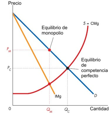 Estructuras de mercado: Monopolio ~ Economía del Software