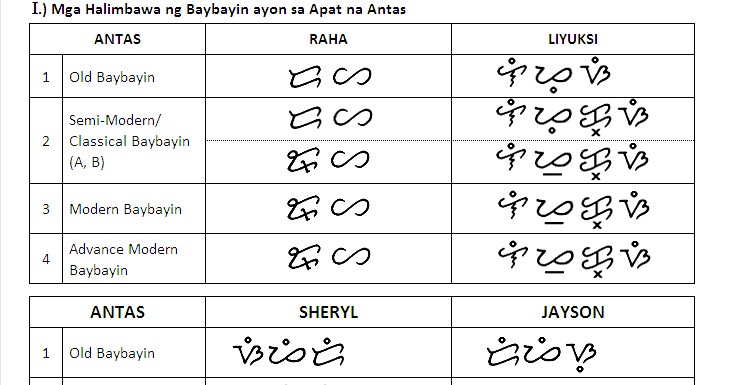 Development and Standardization of Baybayin script: Apat na Antas ...