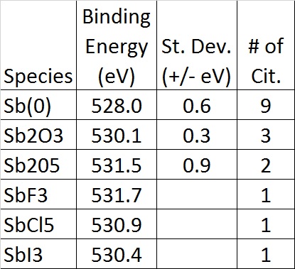 X-ray Photoelectron Spectroscopy (XPS) Reference Pages: Antimony