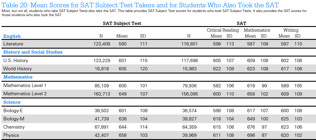 quaedam notationes: Latin and the SAT