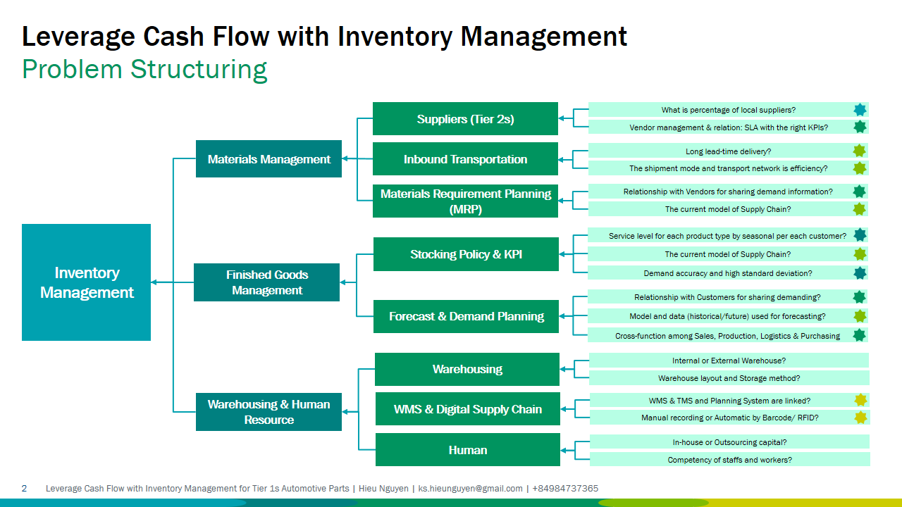 Leverage Cash Flow with Inventory Management: A case in Automotive ...