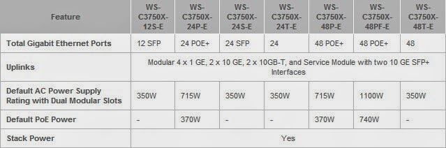 Cisco, Network Equipment Resource: Enterprise-Class Stackable Switches ...