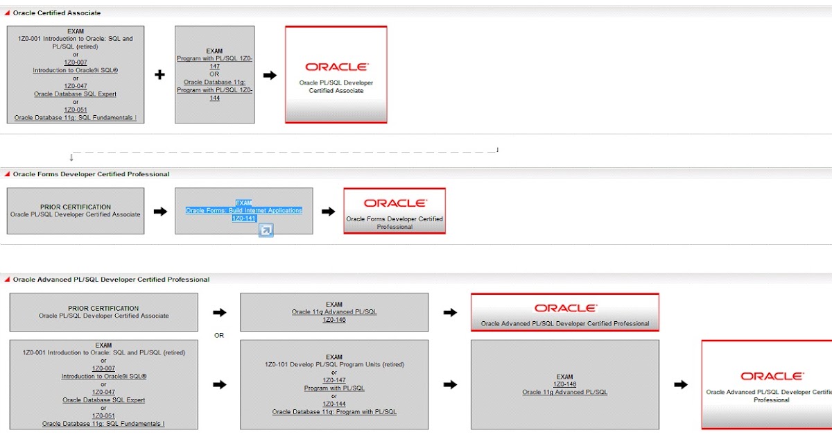 My Experiences With Code: Oracle Certification Path