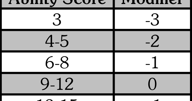 Hit Adjacent Ally: House Rule: Ability Scores & Modifiers