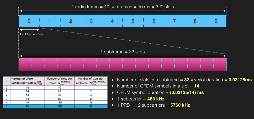 How LTE Stuff Works?: 5G NR: Numerologies and Frame Structure