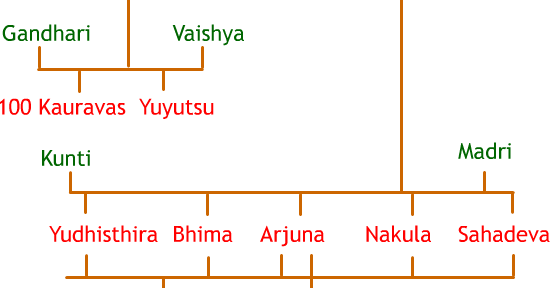 Ramayana Characters Family Tree