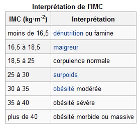 Tableau imc selon oms
