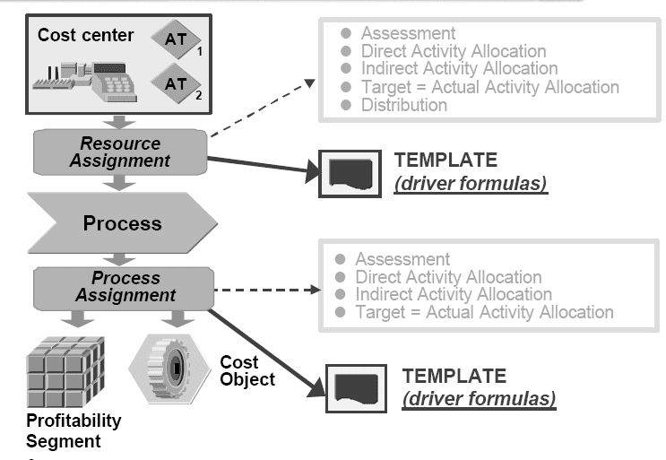 SAP R/3 Working Style with Business Continued - SAP ABAP