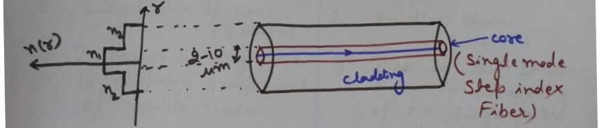 Engineering Made Easy: STEP INDEX OPTICAL FIBER (MULTIMODE AND SINGLE ...