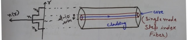 Engineering Made Easy: STEP INDEX OPTICAL FIBER (MULTIMODE AND SINGLE ...