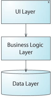 3 Tier Architecture Design Pattern
