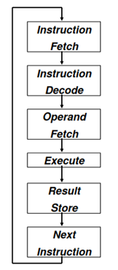 El ciclo de instrucción | Arquitectura De Computadoras