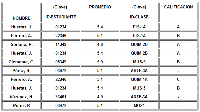 InfoWork Las 4FN: Datos Normalizados en primera forma normal (1FN) y el ...