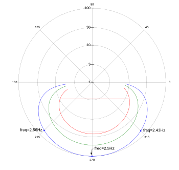 Resonances, waves and fields: Various looks of resonance curves