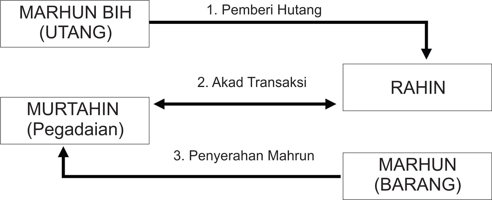 MAKALAH RAHN (GADAI) ~ GUBUK TATANG