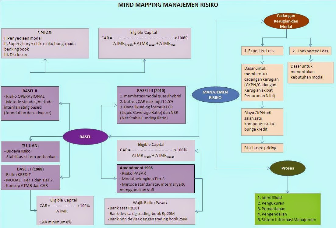 Mind Mapping Manajemen Risiko Level 2 - Info tentang Bank