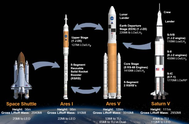 Space Rocks!: NASA Goes Back to Rockets