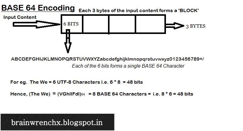 Brain Wrench Base 64 Encoding Illustration