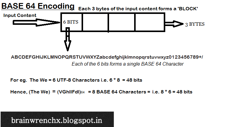 Brain Wrench: BASE 64 Encoding Illustration