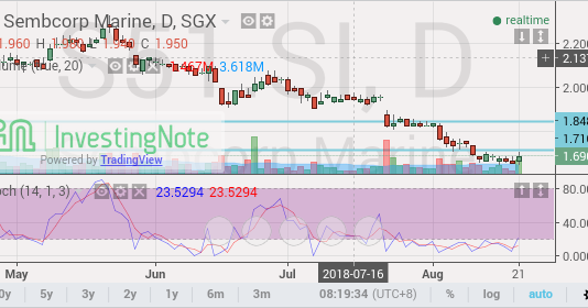 Singapore Shares Information: Sembcorp Marine