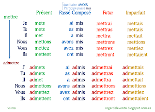 Regardelevent4: Les verbesfondamentaux (5). Mettre et ses dérivés.